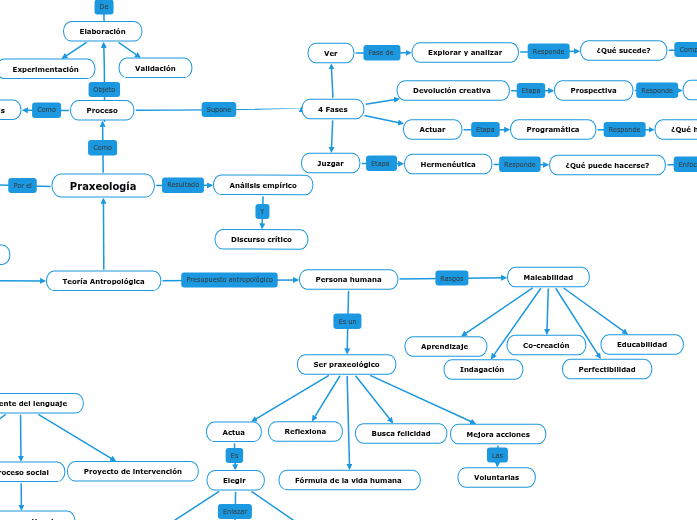 Paxeología - Mind Map
